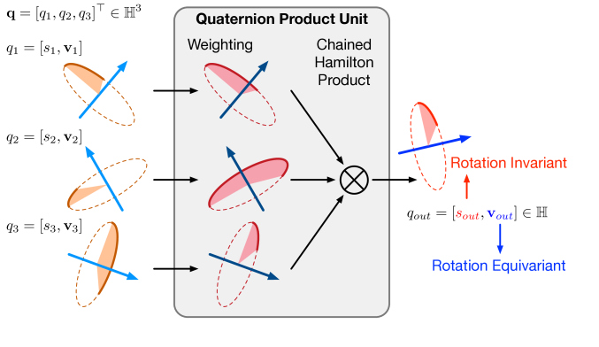 Quaternion Product Units for Deep Learning on 3D Rotation Groups | DeepAI