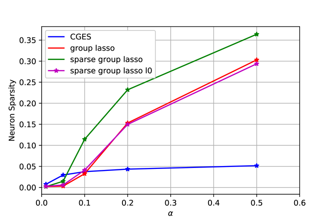 ℓ0 Regularized Structured Sparsity Convolutional Neural Networks Deepai