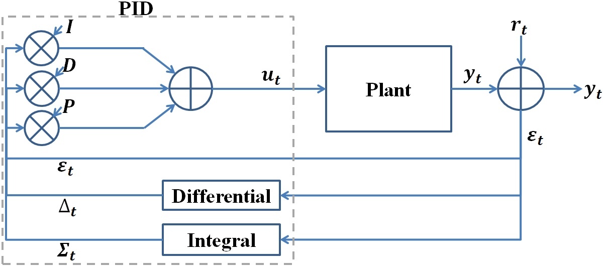 A Novel Self-Organizing PID Approach for Controlling Mobile Robot ...