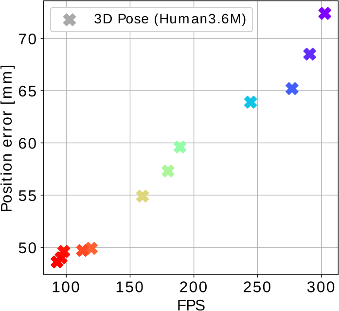 Multi Task Deep Learning For Real Time 3d Human Pose Estimation And