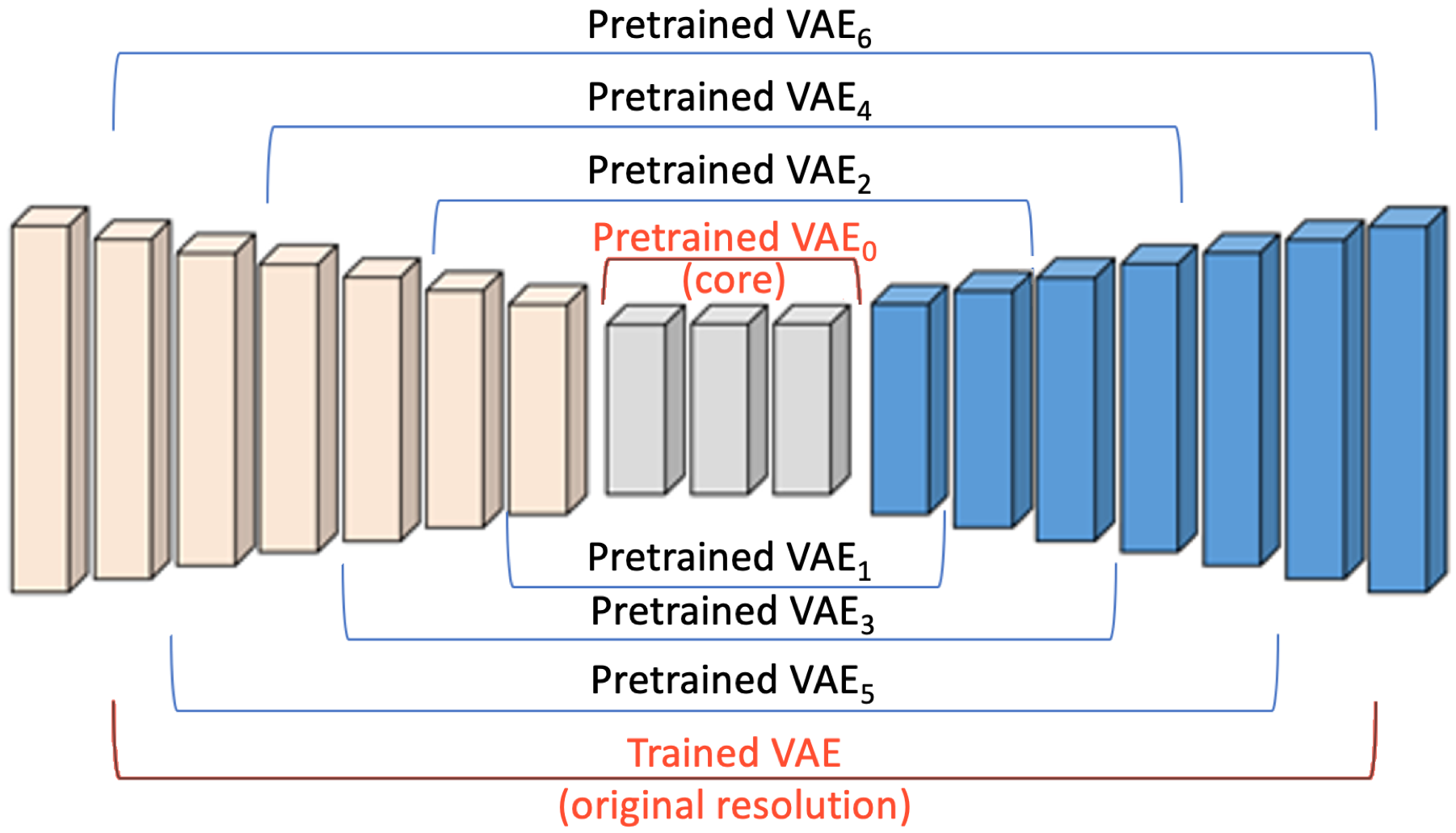 Progressive VAE Training on Highly Sparse and Imbalanced Data | DeepAI