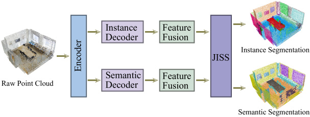 Jsnet Joint Instance And Semantic Segmentation Of 3d Point Clouds Deepai