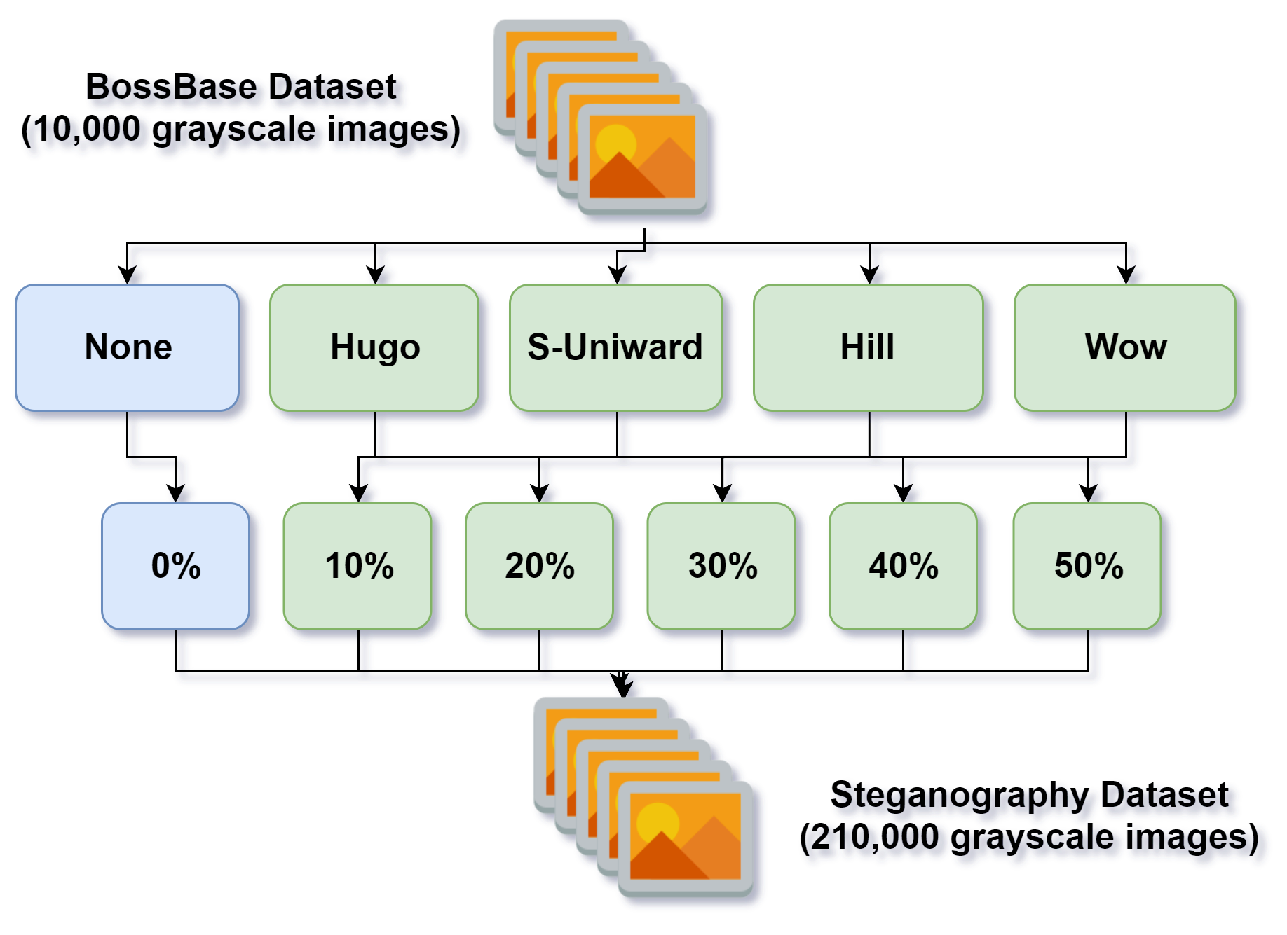 Destruction of Image Steganography using Generative Adversarial Networks | DeepAI