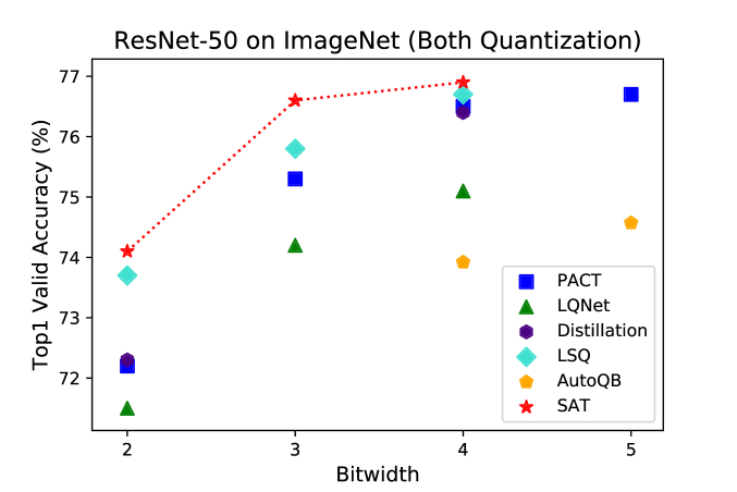 Towards Efficient Training for Neural Network Quantization | DeepAI