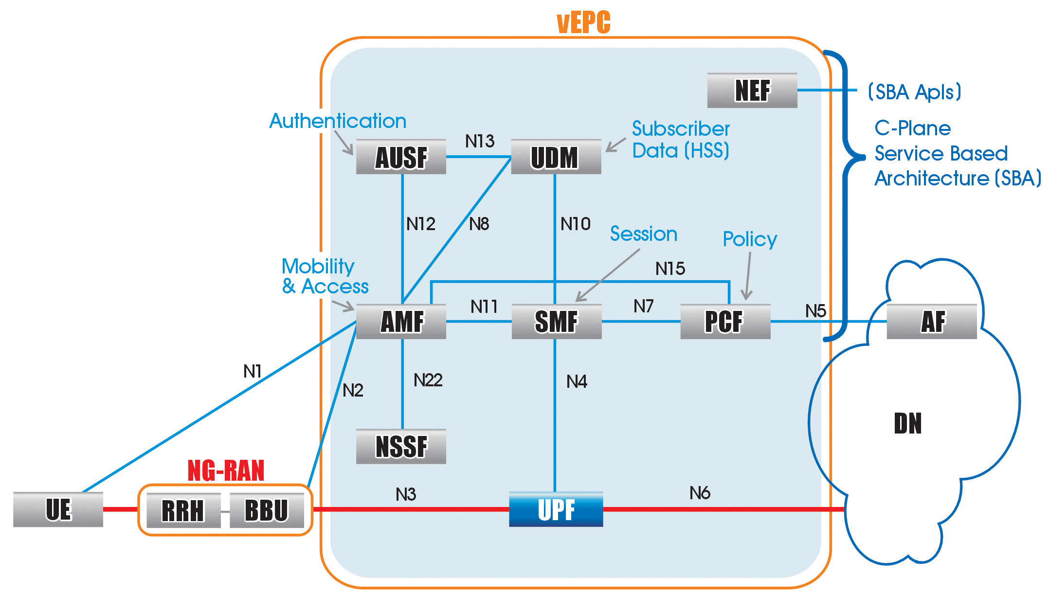 Guidelines for 5G End to End Architecture and Security Issues | DeepAI