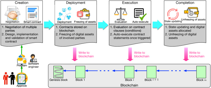 An Overview on Smart Contracts: Challenges, Advances and Platforms | DeepAI