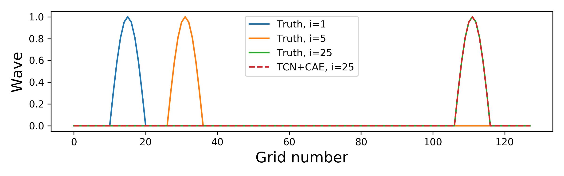 Multi Level Convolutional Autoencoder Networks For Parametric Prediction Of Spatio Temporal