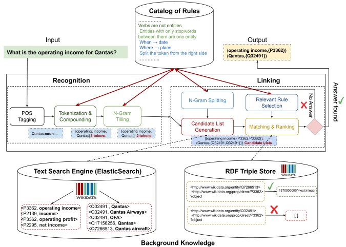 FALCON 2.0: An Entity and Relation Linking framework over Wikidata | DeepAI