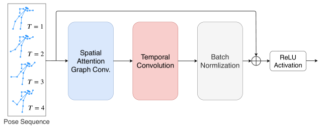 Graph Embedded Pose Clustering for Anomaly Detection | DeepAI