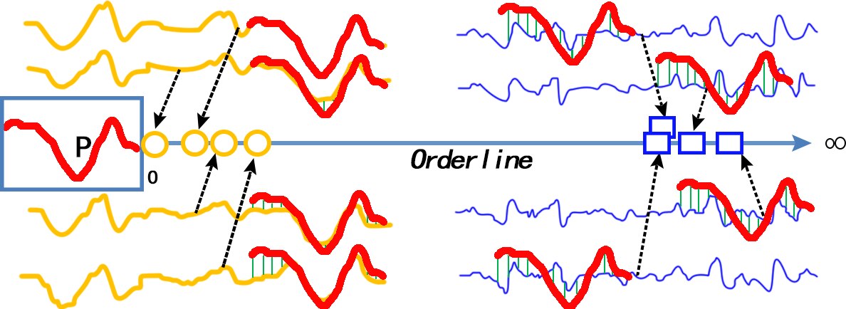 Short Isometric Shapelet Transform For Binary Time Series Classification Deepai