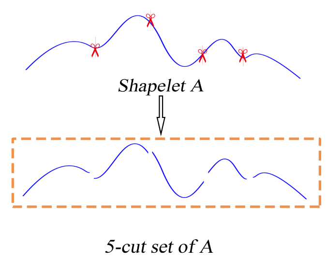 Short Isometric Shapelet Transform for Binary Time Series ...