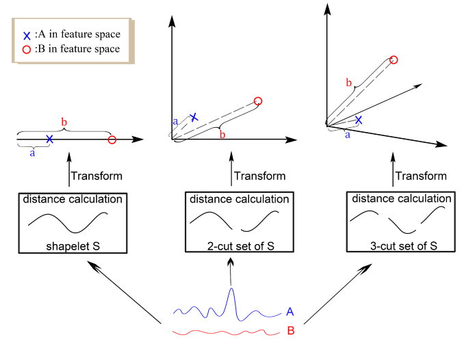 Short Isometric Shapelet Transform for Binary Time Series ...