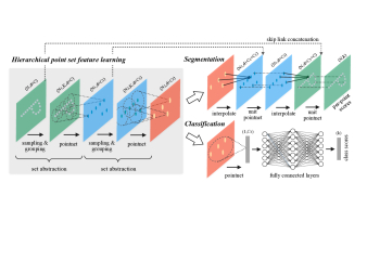 Deep Learning for 3D Point Clouds: A Survey | DeepAI
