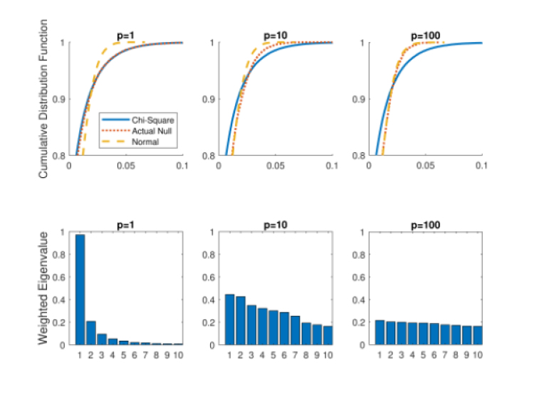The Chi-Square Test of Distance Correlation | DeepAI