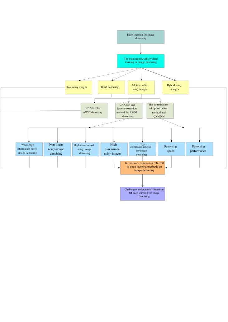 Deep Learning on Image Denoising: An overview | DeepAI