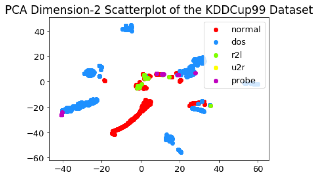 A Robust Comparison Of The Kddcup99 And Nsl Kdd Iot Network Intrusion