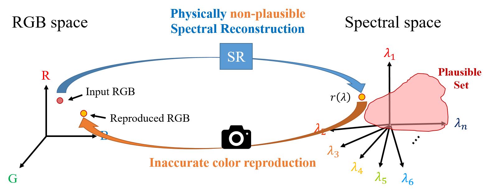 Physically Plausible Spectral Reconstruction from RGB Images | DeepAI