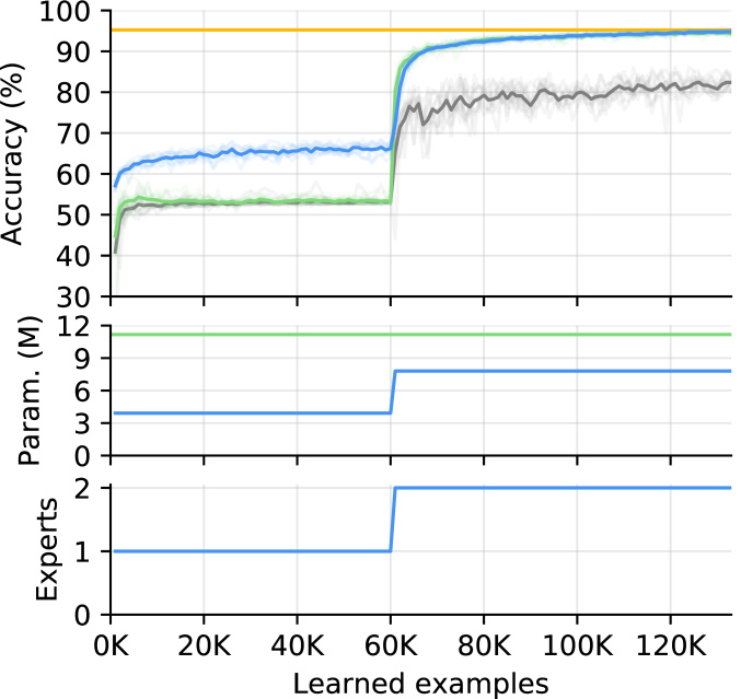 A Neural Dirichlet Process Mixture Model for Task-Free Continual Learning | DeepAI