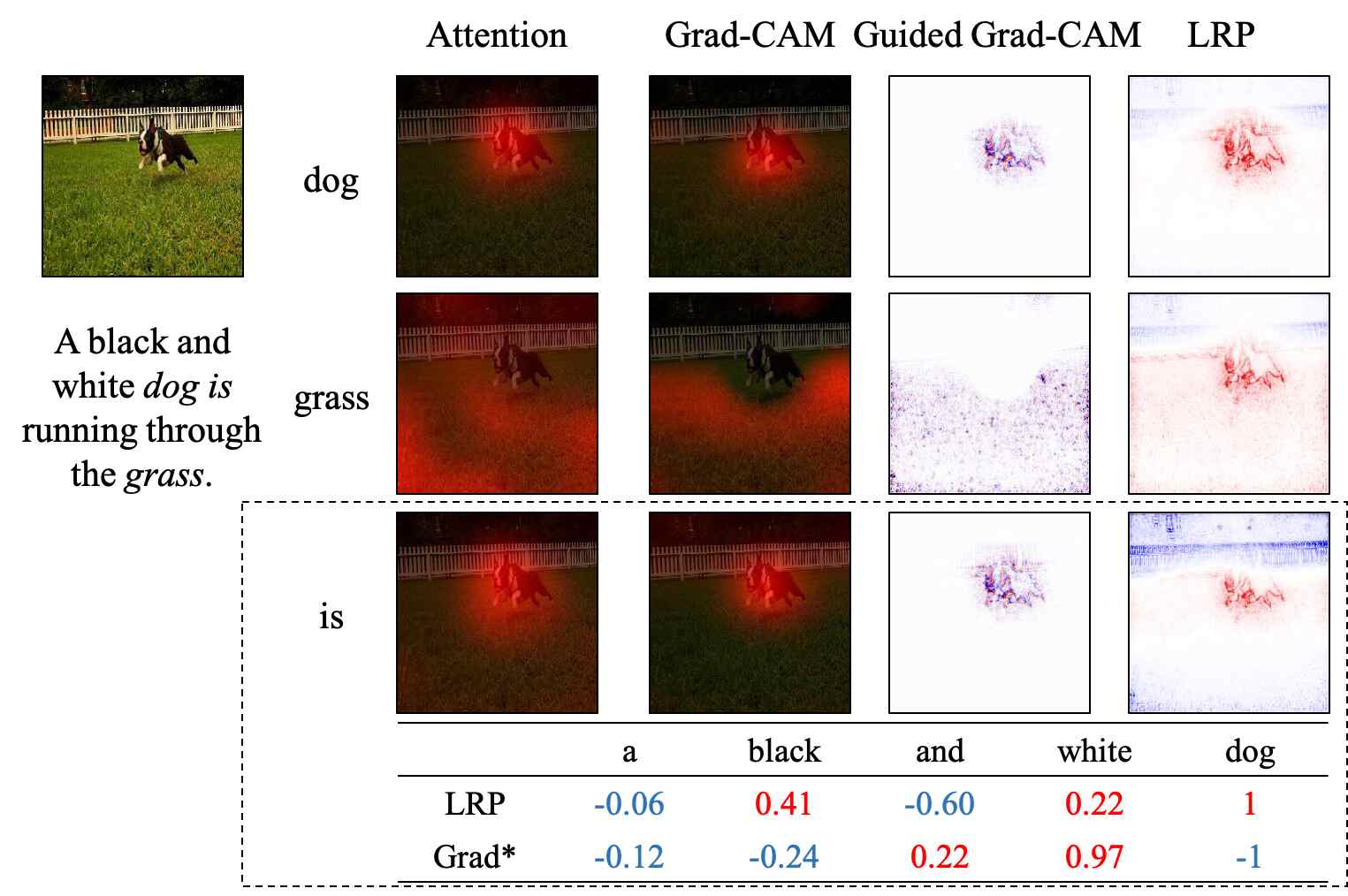 Understanding Image Captioning Models beyond Visualizing Attention | DeepAI
