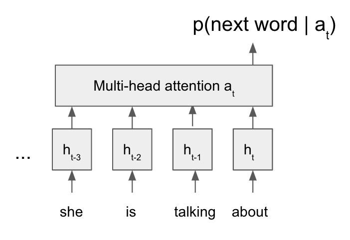 Transformer Based Language Modeling And Decoding For Conversational Speech Recognition Deepai