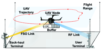 Throughput Maximization of Mixed FSO/RF UAV-aided Mobile Relaying with ...