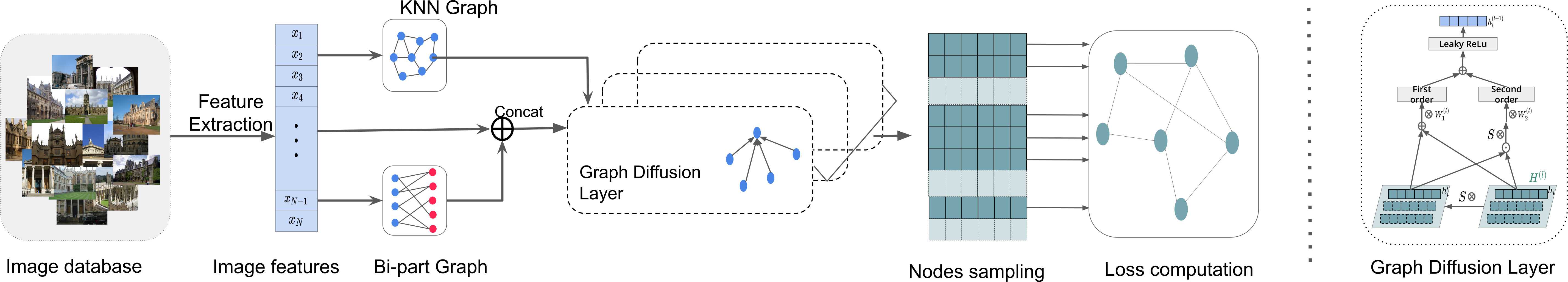 Learning Global and Local Consistent Representations for Unsupervised Image Retrieval via Deep ...