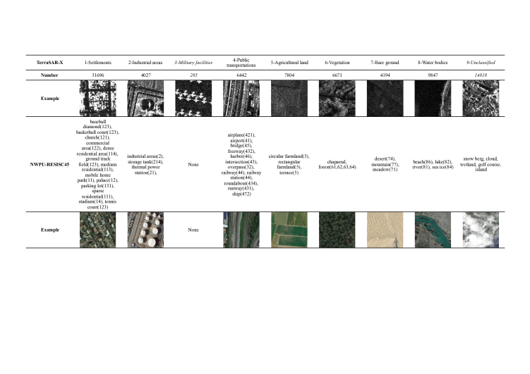 Classification Of Large Scale High Resolution Sar Images With Deep Transfer Learning Deepai