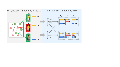 Mutual Mean-Teaching: Pseudo Label Refinery for Unsupervised Domain Adaptation on Person Re ...