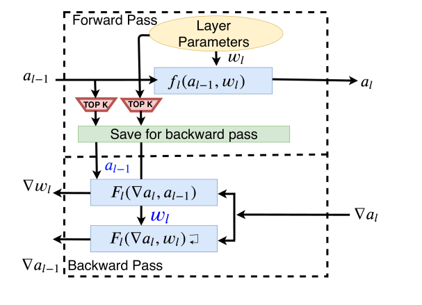 Sparse Weight Activation Training | DeepAI