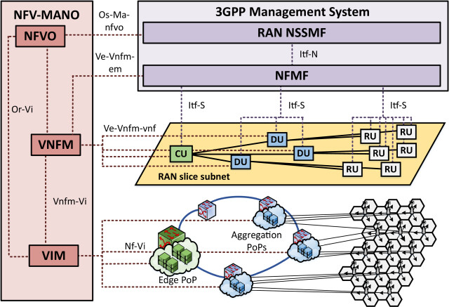 Sharing gNB components in RAN slicing: A perspective from 3GPP/NFV ...
