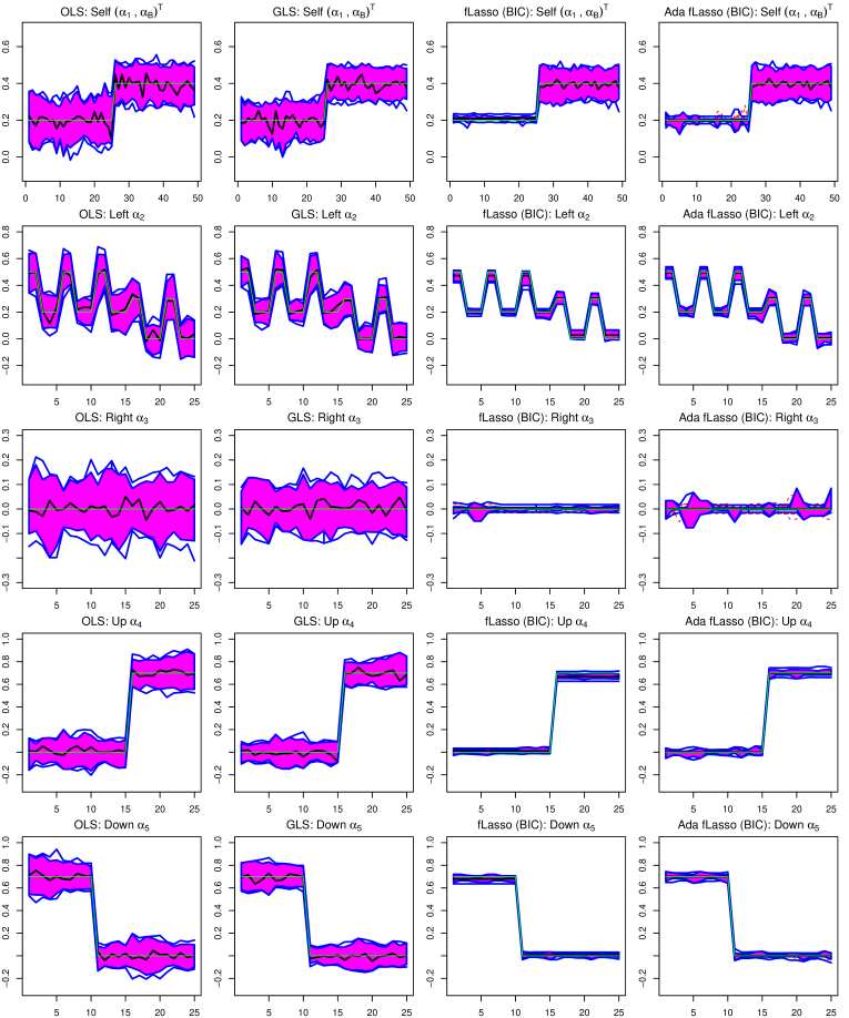 Vector Autoregressive Models with Spatially Structured Coefficients for ...
