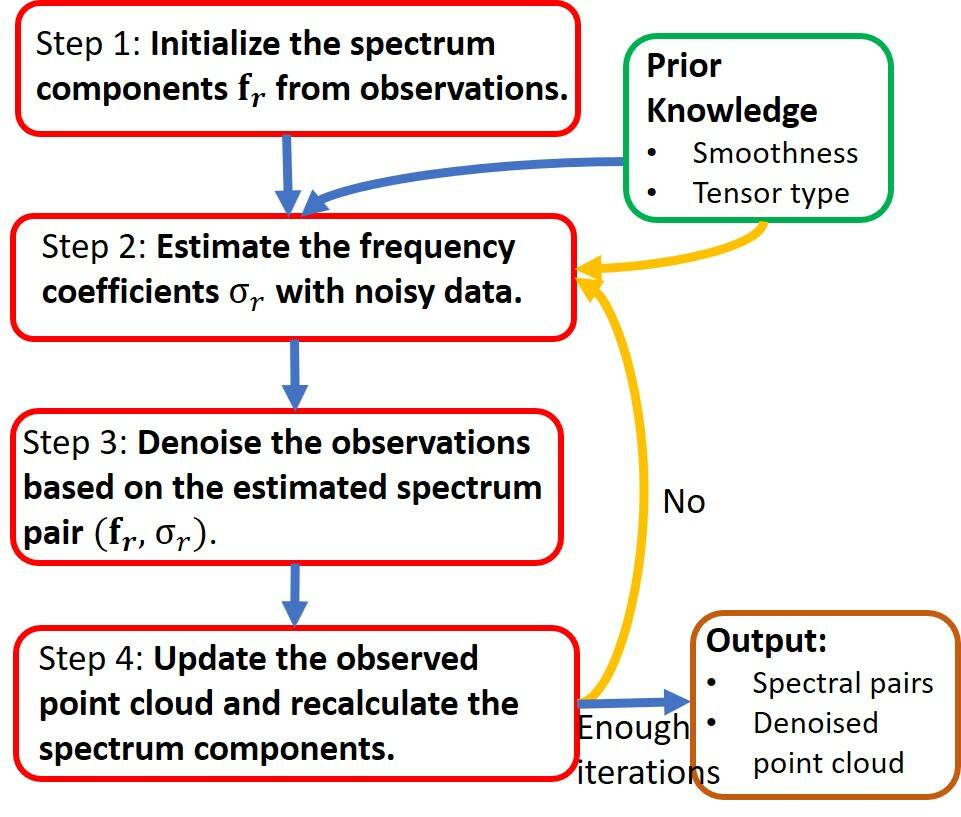 Hypergraph Spectral Analysis and Processing in 3D Point Cloud | DeepAI