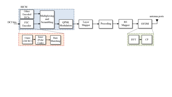 On the Performance of PDCCH in LTE and 5G New Radio | DeepAI