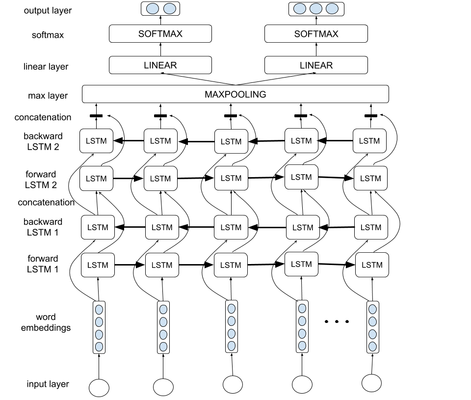 Binary and Multitask Classification Model for Dutch Anaphora Resolution ...