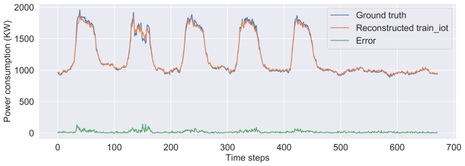 Adaptive Anomaly Detection For Iot Data In Hierarchical Edge Computing Deepai 
