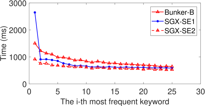 Accelerating Forward And Backward Private Searchable Encryption Using Trusted Execution Deepai