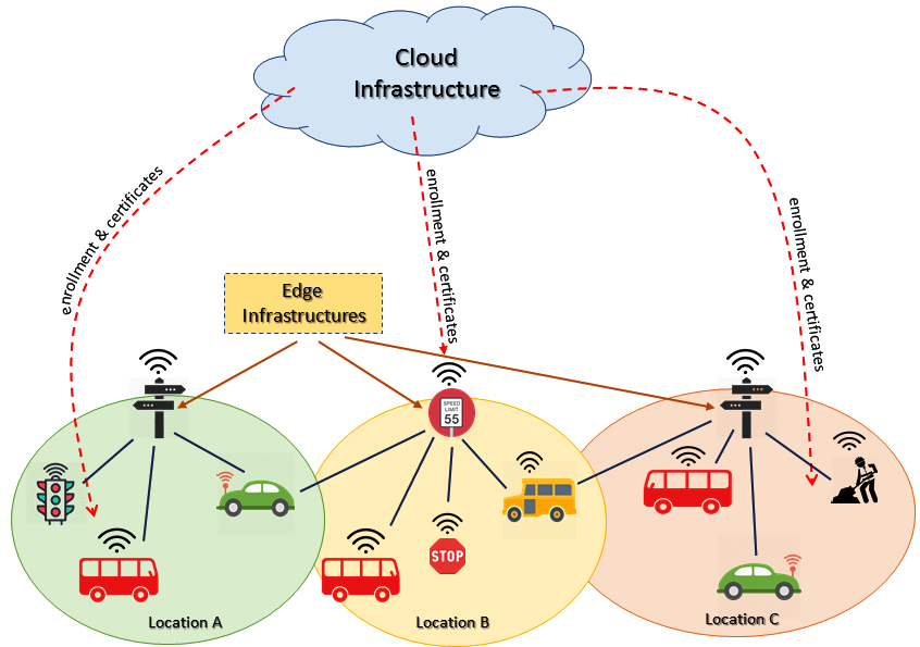 Secure V2v And V2i Communication In Intelligent Transportation Using