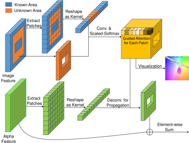 Natural Image Matting via Guided Contextual Attention | DeepAI