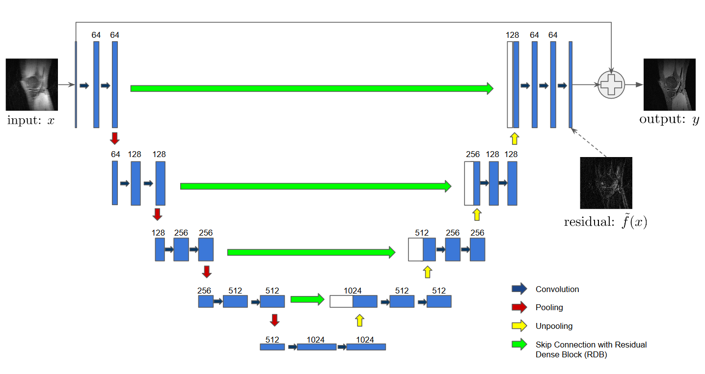 Deep Residual Dense U-Net for Resolution Enhancement in Accelerated MRI Acquisition | DeepAI