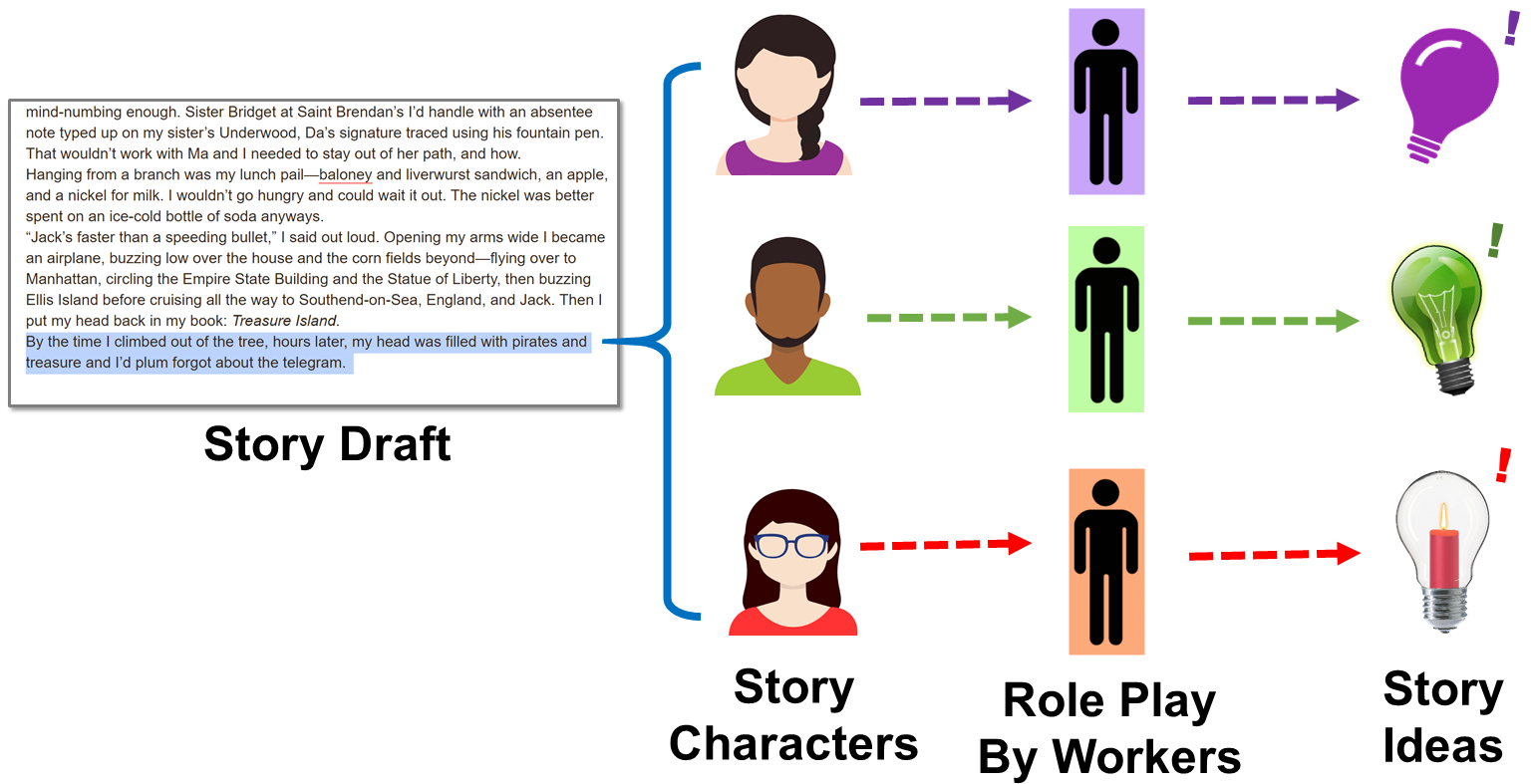 Heteroglossia: In-Situ Story Ideation with the Crowd | DeepAI