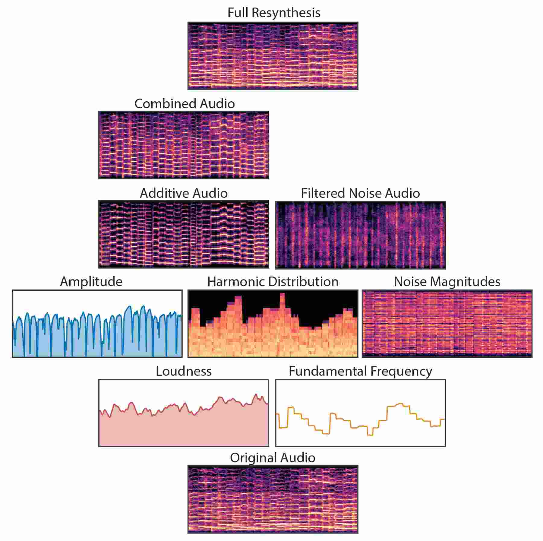 DDSP: Differentiable Digital Signal Processing | DeepAI