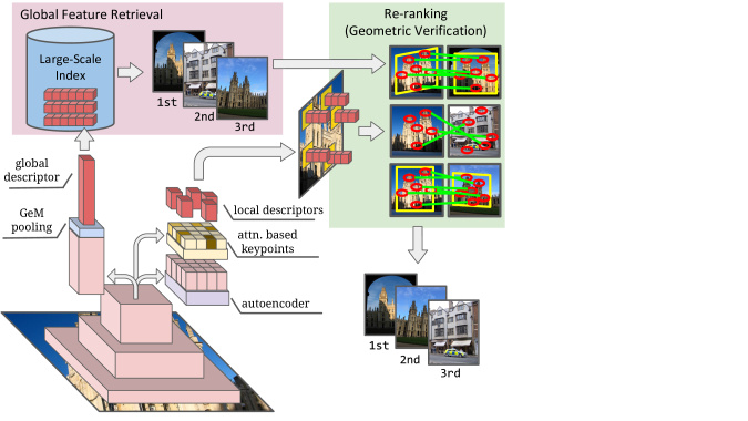 Unifying Deep Local and Global Features for Efficient Image Search | DeepAI Unifying Deep Local and Global Features for Efficient Image Search | DeepAI