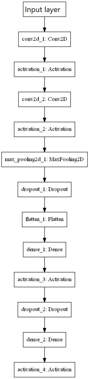 Deep Learning Based Driver Distraction And Drowsiness Detection Deepai