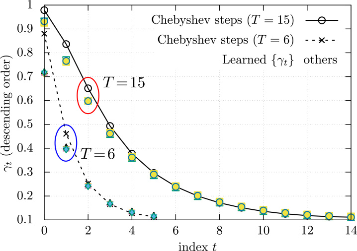 Theoretical Interpretation of Learned Step Size in Deep-Unfolded Gradient Descent | DeepAI