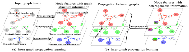Tensor Graph Convolutional Networks For Text Classification Deepai 8376