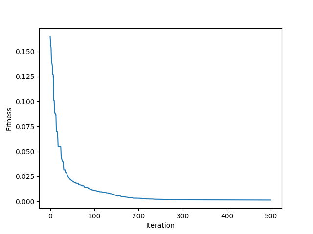 Robotic Grasp Manipulation Using Evolutionary Computing And Deep