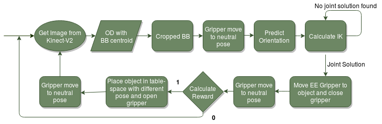 Robotic Grasp Manipulation Using Evolutionary Computing and Deep Reinforcement Learning | DeepAI