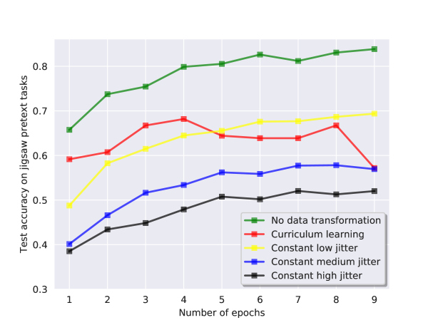Self-supervised visual feature learning with curriculum | DeepAI