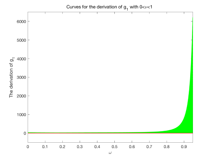 Optimal Parameter For The Sor Like Iteration Method For Solving The System Of Absolute Value