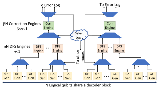 A Scalable Decoder Micro-architecture for Fault-Tolerant Quantum Computing | DeepAI